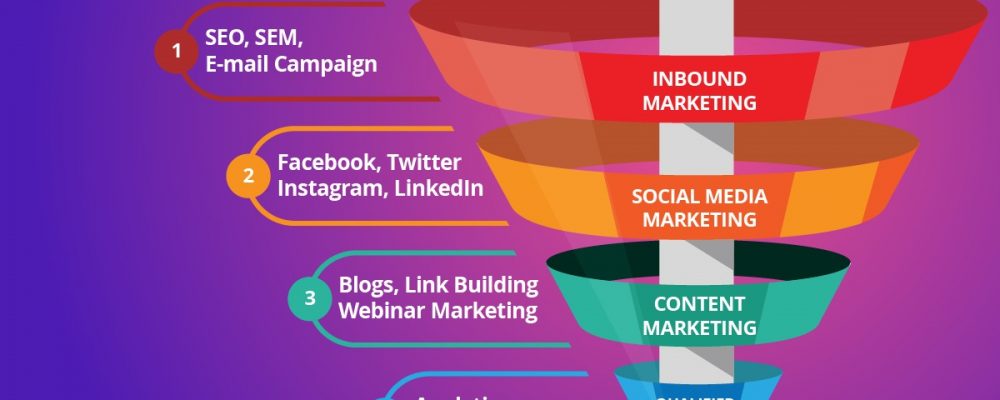 How To Build A Successful Digital Lead Generation Funnel | Dubai ...